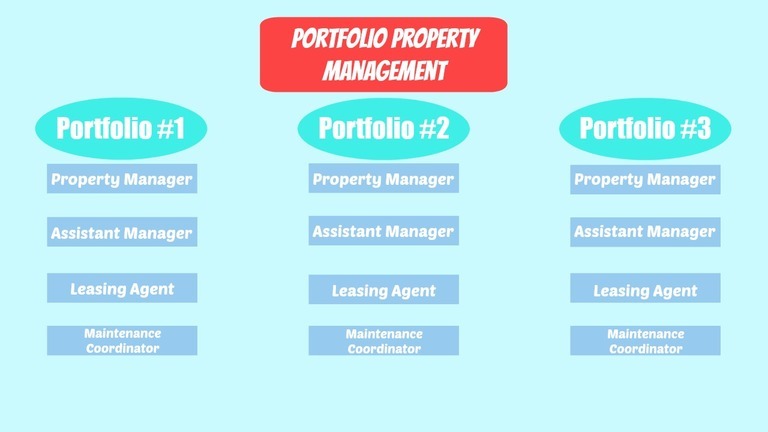 Best Property Management Style: Departmental vs. Portfolio
